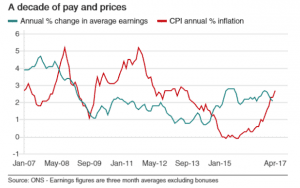 Cost Of Living Increasing Faster Than Real Wages | Evolution Money